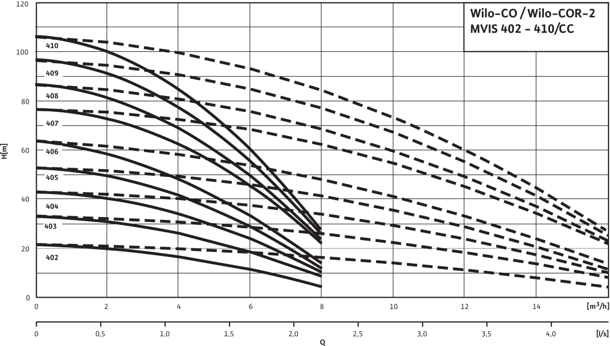 Wilo Mehrpumpenanlage Comfort-N CO-2 MVIS 410/CC,R2/R2,3x400V,2.2kW