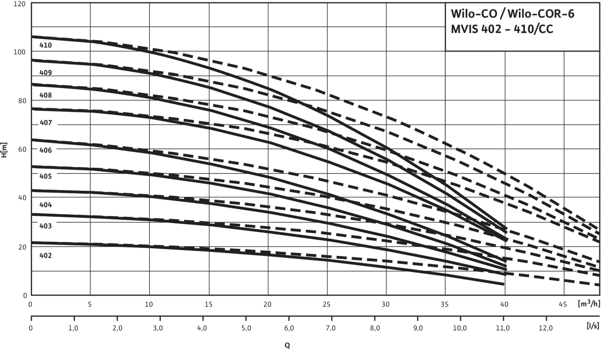 Wilo Mehrpumpenanlage Comfort-N CO-6 MVIS 407/CC,R21/2,3x400V,2.2kW