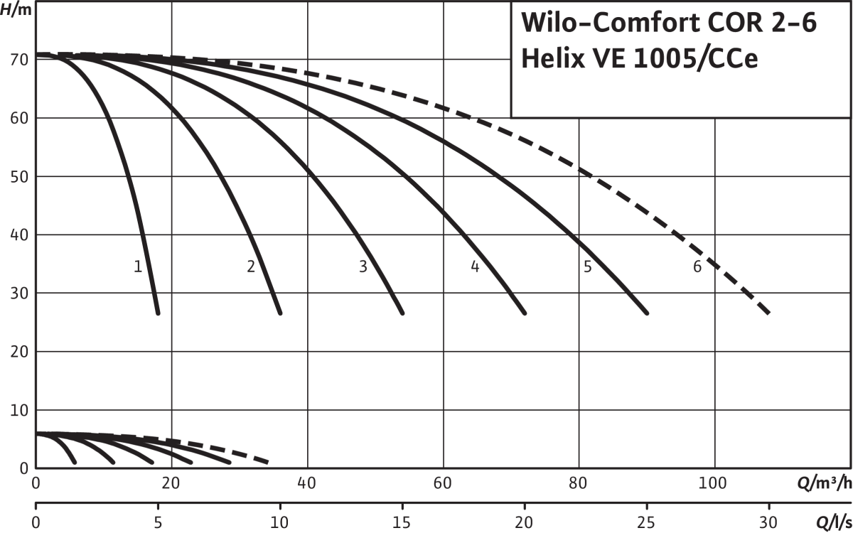 Wilo Mehrpumpenanlage Comfort COR-3 Helix VE 1005/K/CCe,R3/R3,3kW