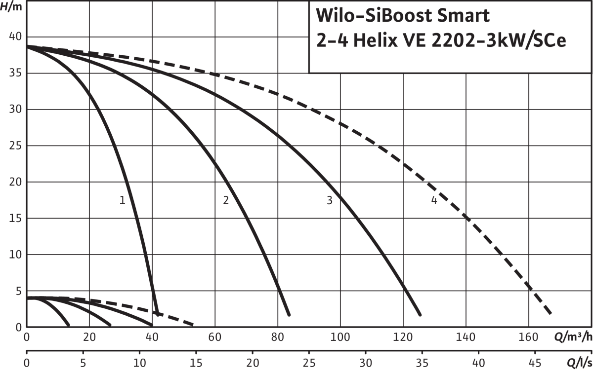Wilo Mehrpumpenanlage SiBoost Smart 3 HELIX VE2202-ES,3kW