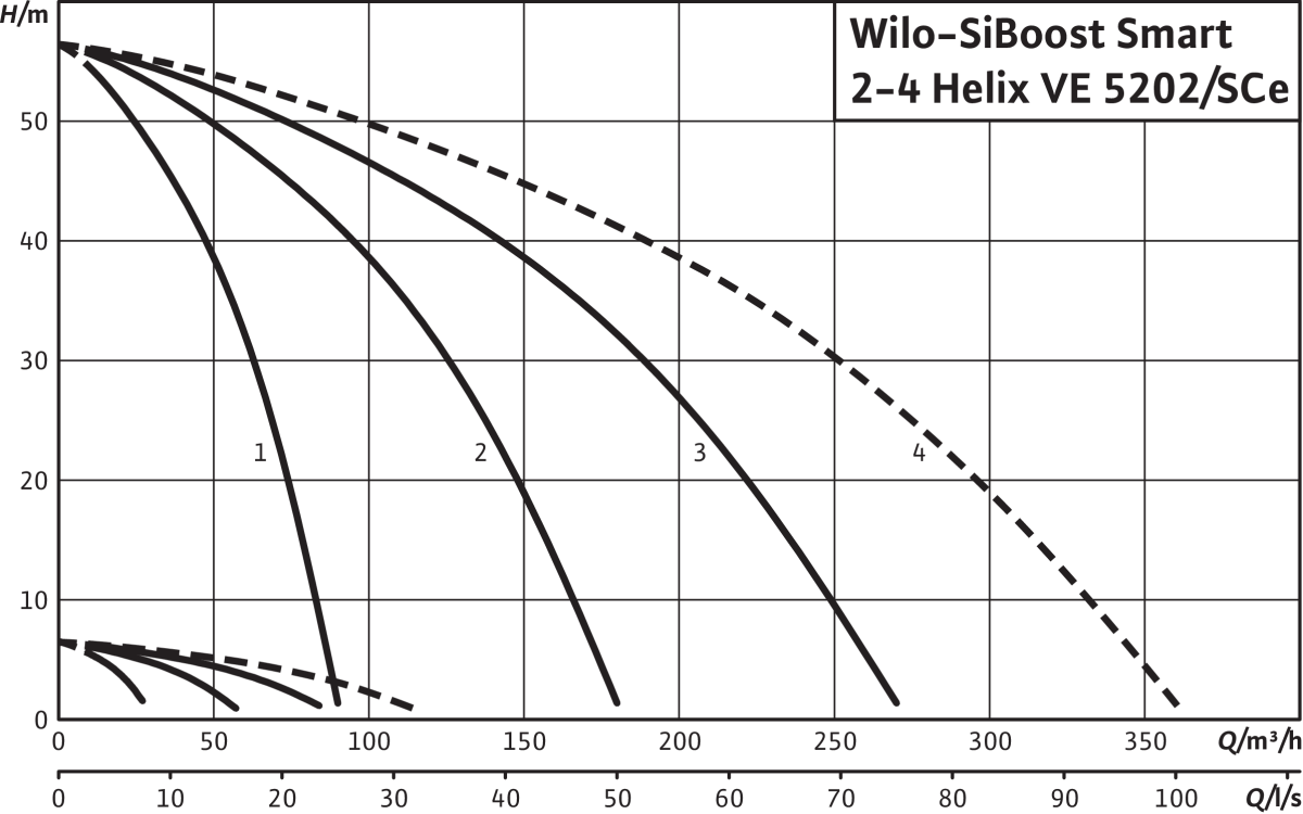 Wilo Mehrpumpenanlage SiBoost Smart 2 HELIX VE5202-ES,7.5kW
