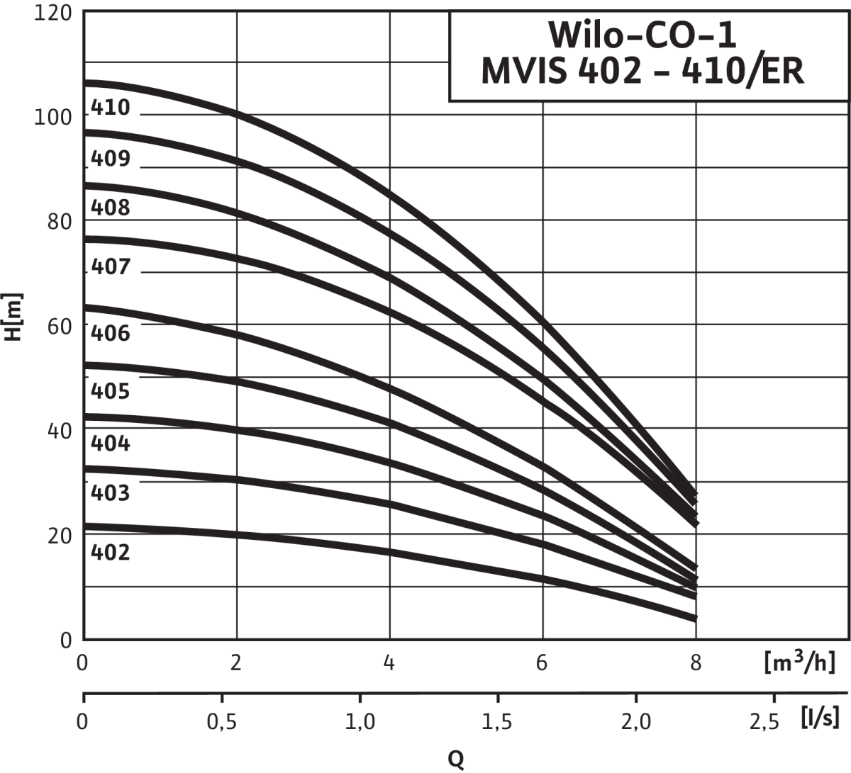 Wilo Einzelpumpenanlage Economy CO-1 MVIS 410/ERPN16,Rp11/4/R11/4,2.2kW