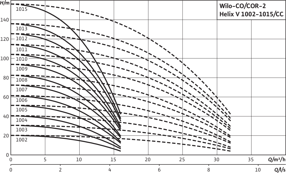 Wilo Mehrpumpenanlage Comfort CO-2 Helix V 1004/K/CC,R21/2/R21/2,1.5kW
