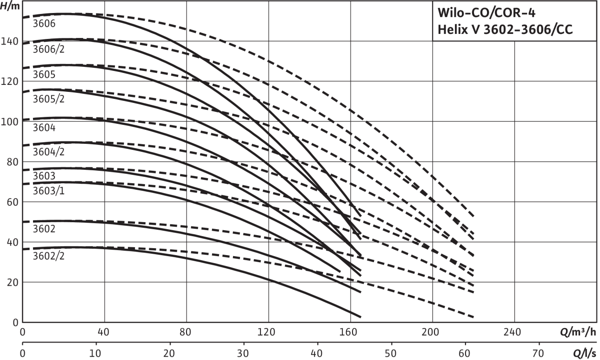 Wilo Mehrpumpenanlage Comfort CO-4 Helix V 3604/K/CC,DN150/DN150,11kW